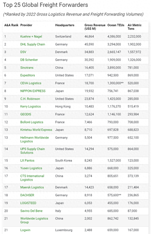 The ranking of the top 25 global freight forwarders is released ...
