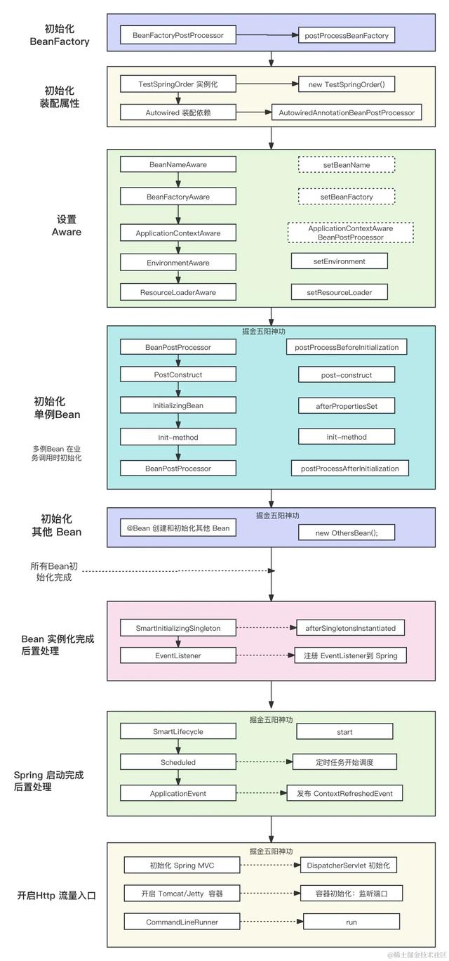 A Thorough Understanding Of Springboot Startup Principles Is Essential Knowledge For Architects 